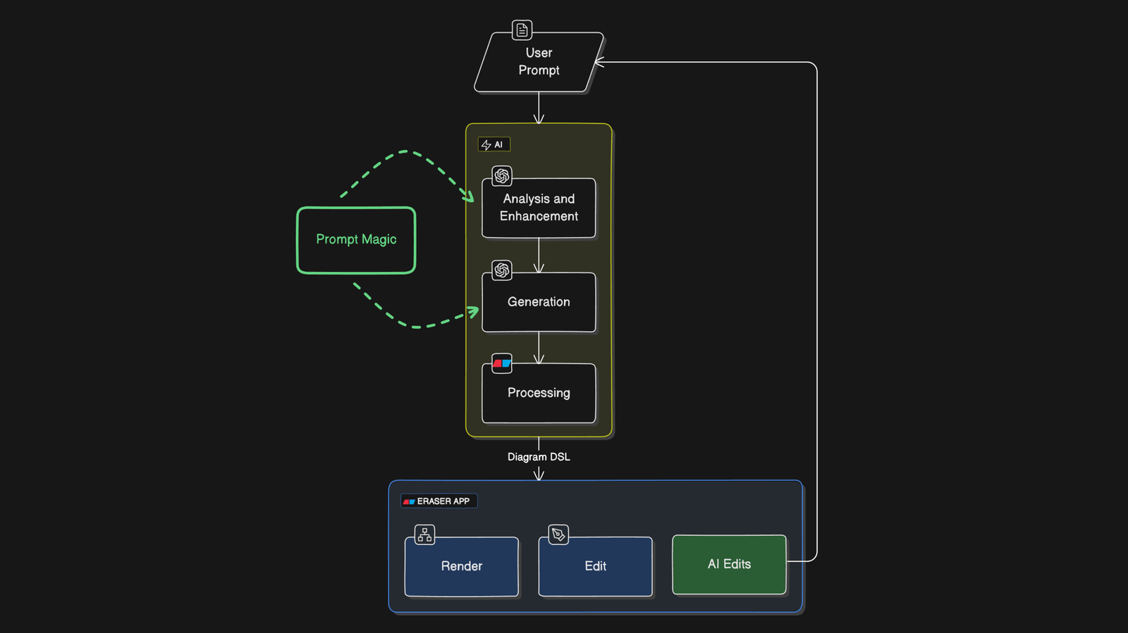 Decision Node - Eraser
